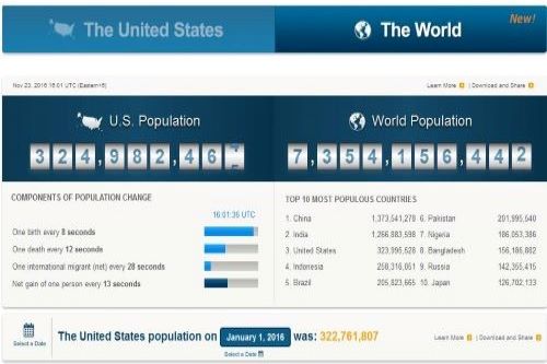 Census Bureau Projects U.S. and World Populations on New Year’s Day ...